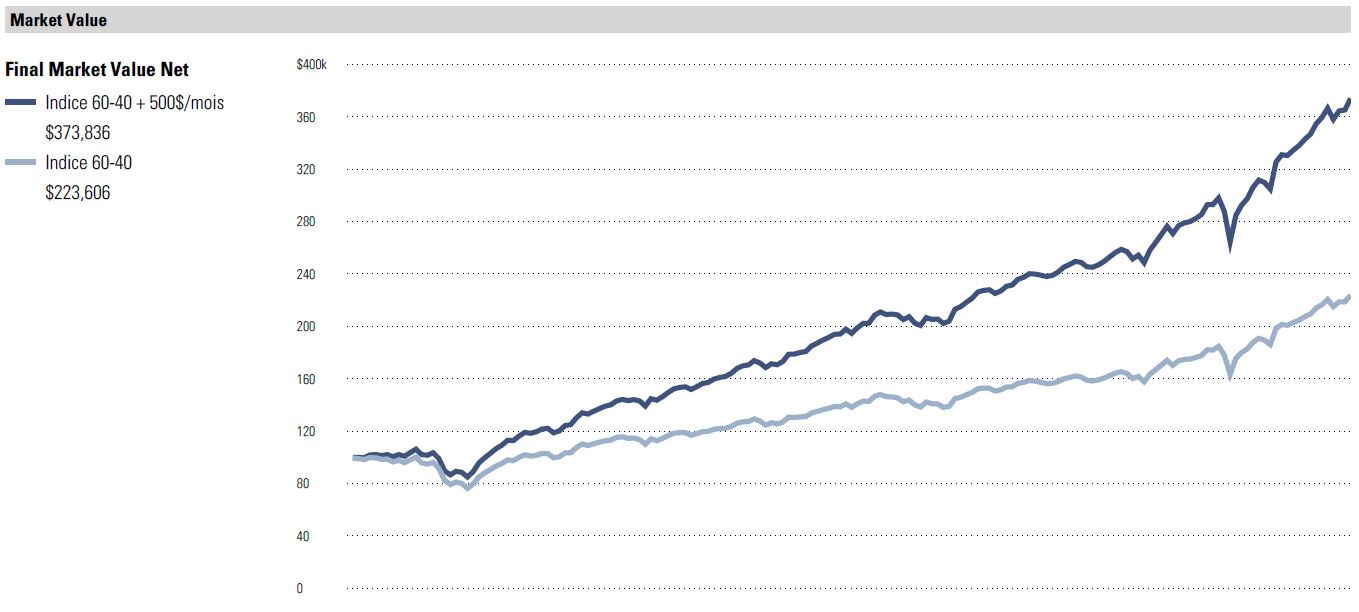 "Buying the dip" and systematic investing - Garand Gestion Privée